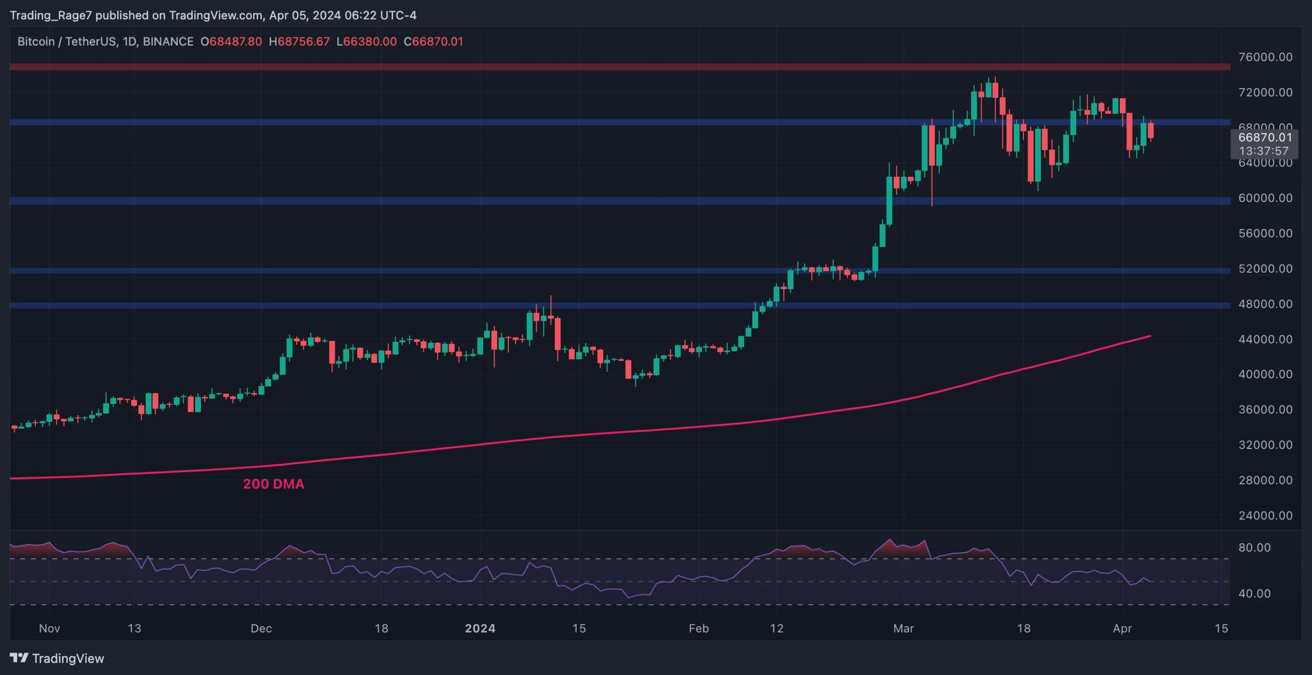 BTC Needs to Break This Level to Aim for a New All-Time High (Bitcoin Price Analysis) | Token Radar