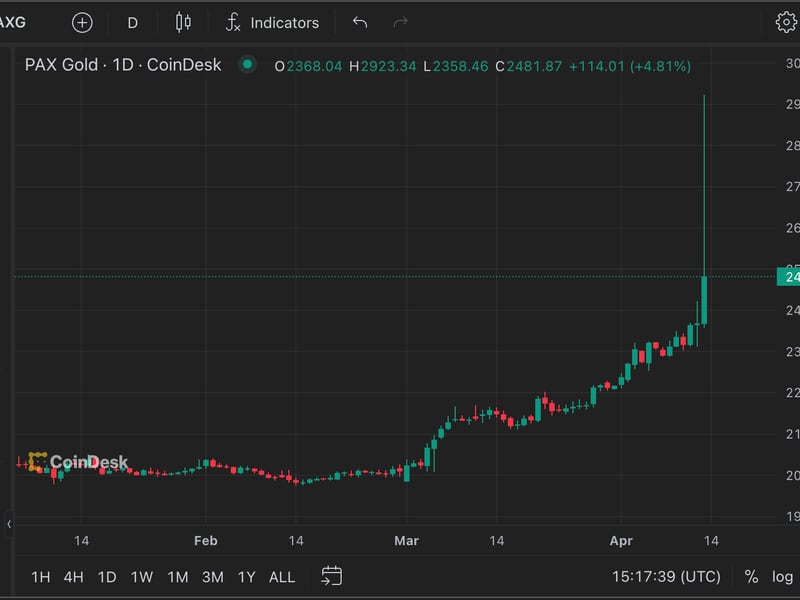 Gold-Backed PAXG Token Spikes to $2.9K Amid Geopolitical Tensions ...